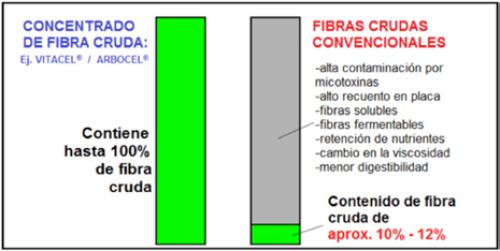 Concentrados de fibra cruda: nuevas fuentes extraordinarias de fibra ...